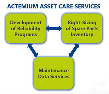 Industrial Asset Care